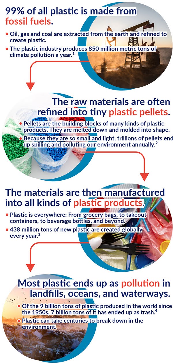 Plastics | Chester County Environment Alliance
